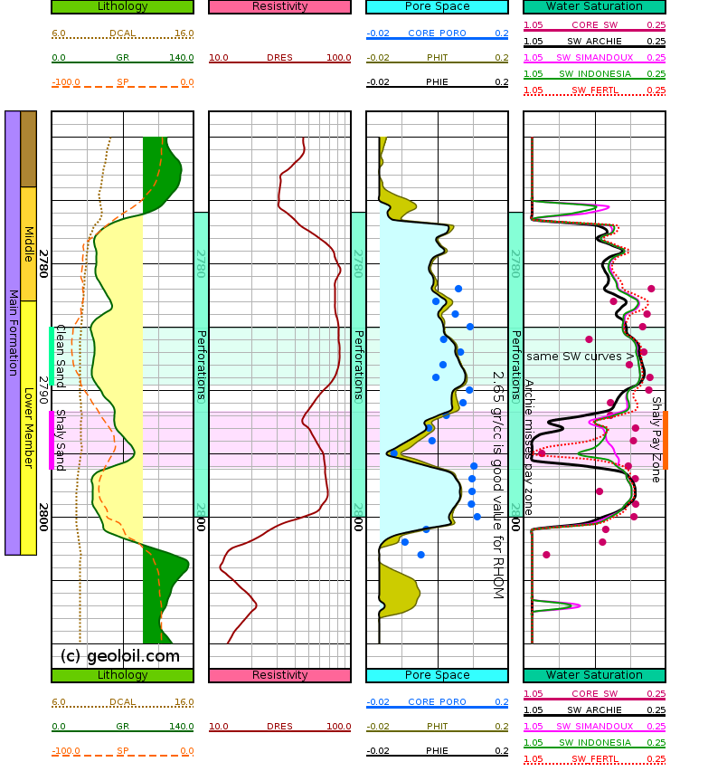 GeolOil - Calculate Shale Volume from Neutron-Density porosity difference