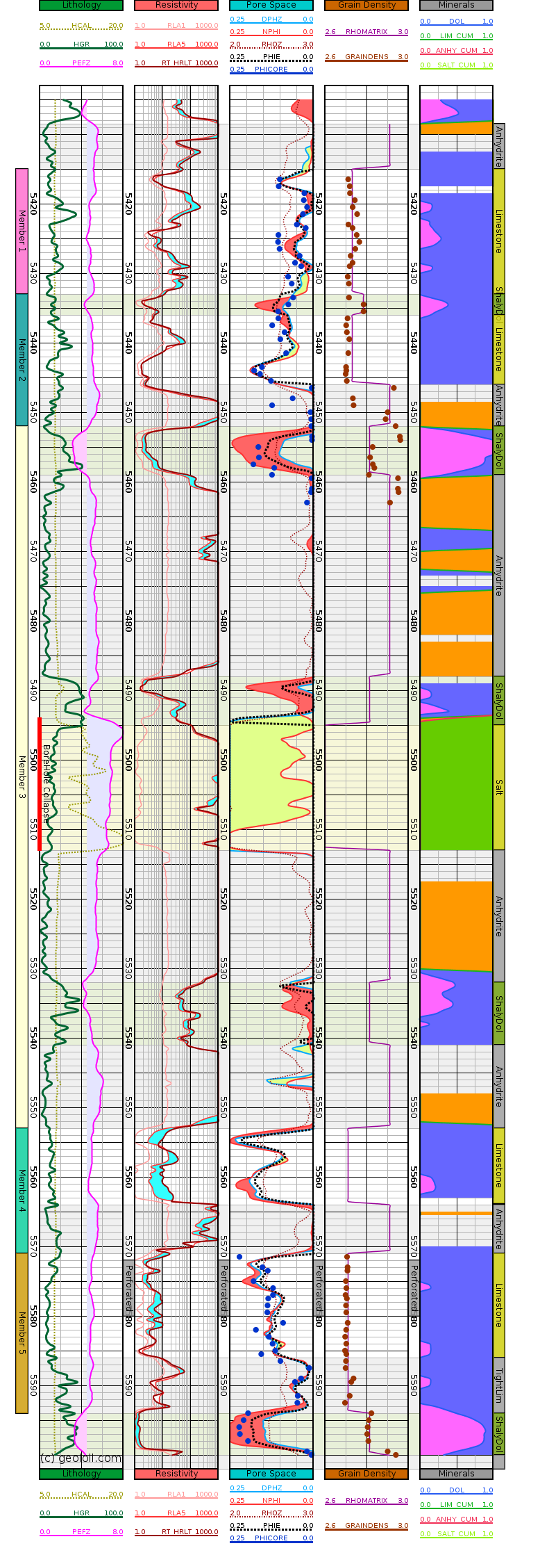 GeolOil - Calculating Shale Volume from Gamma Ray: Larionov, Clavier ...